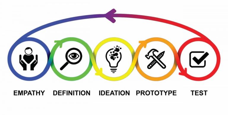 O Que é Design Thinking e Para Que Serve? | Blog Agência Mestre