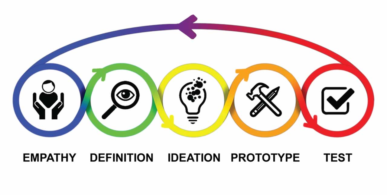 O Que é Design Thinking e Para Que Serve? | Blog Agência Mestre