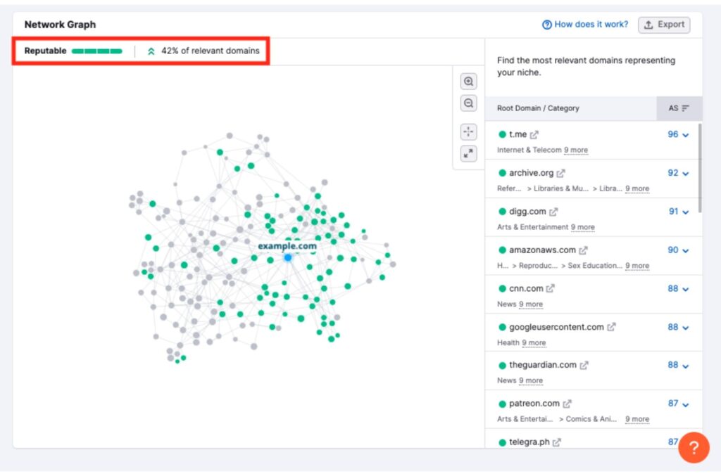 Network Graph: Nova Ferramenta de Análise de Links da Semrush