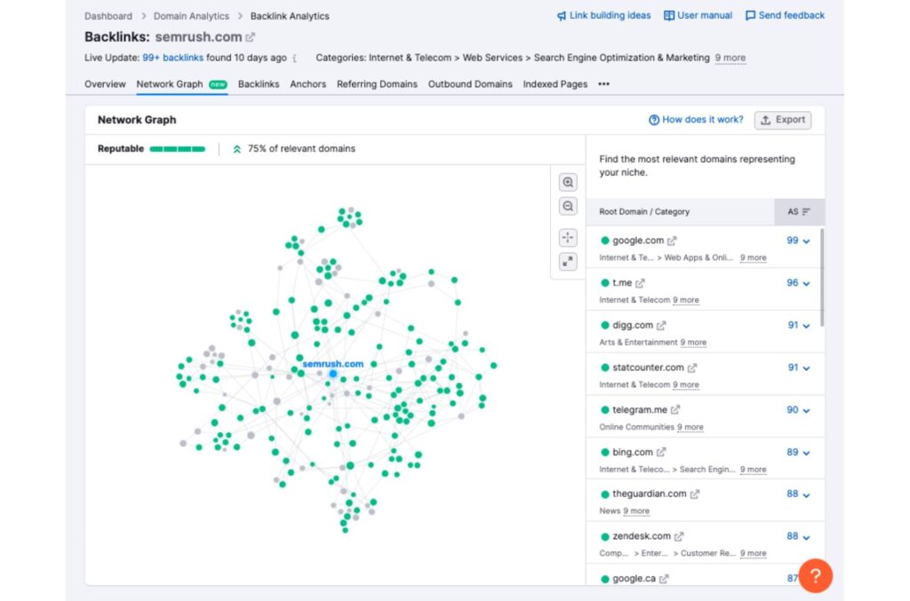 Network Graph: Nova Ferramenta de Análise de Links da Semrush