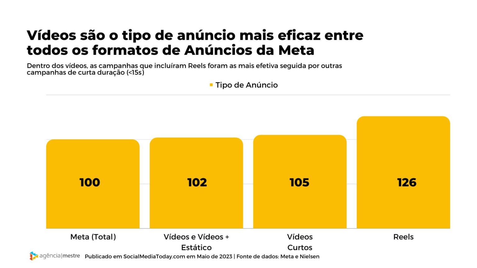 Meta compartilha Insights sobre os Anúncios em Vídeo