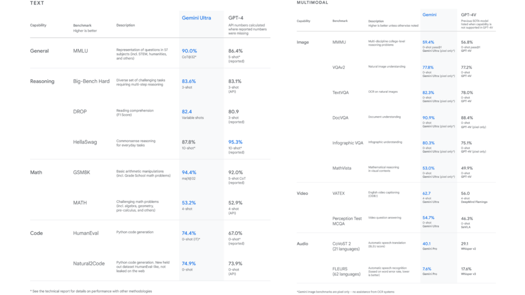 Gemini IA: Conheça o Novo Modelo de IA do Google