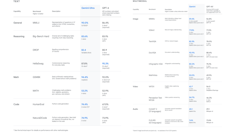 Gemini IA: Conheça o Novo Modelo de IA do Google