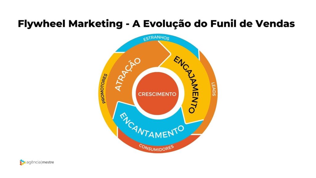 Flywheel Marketing: a Revolução do Funil de Vendas